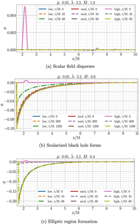 Example Evolution For Edgb Solution With Compact Scalar Field Initial Download Scientific