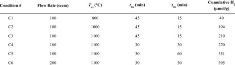 Summary Of Stch Results Of Lsmfc04a Under Different Testing