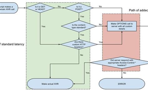 Fetch Data Dealing With CORS Bob Kerns Observable