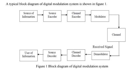 Solved A Typical Block Diagram Of Digital Modulation System