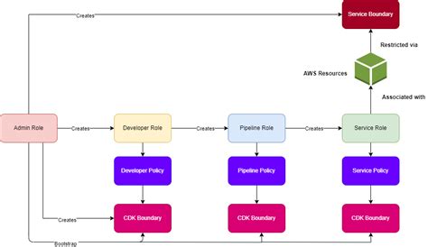Cross Account Cloudfront Invalidation With Codepipeline Cdk Python