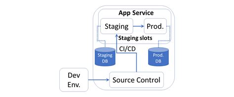 Zero Downtime Web Apps For Asp Net Core Wake Up And Code