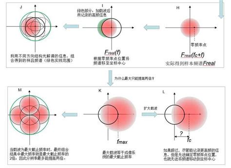 结构光成像能够达到的最高分辨率，是普通光源照明的2倍，为什么？这是什么原理呢？求推导过程？ 知乎