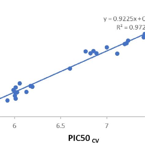 Correlation Of Observed And Predicted Activities Calculated Using Download Scientific Diagram