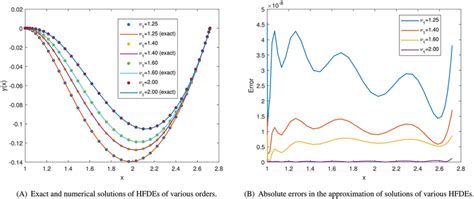 Graphical Representation Of The Solutions And Absolute Errors Colour