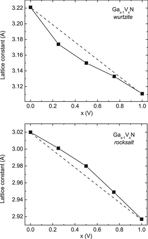 Composition Dependence Of The Calculated Lattice Constants A Of Ga 1−x