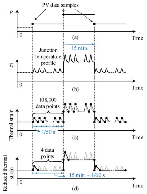 Fast Quasi Static Time Series Simulation For Accurate Pv Inverter Semiconductor Fatigue Analysis