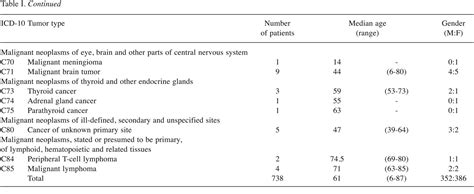 Table I Immunohistochemical Analysis Of Wt1 Antigen Expression In Various Solid Cancer Cells