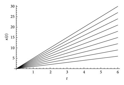 Influence Of B On The Curvature Function A And Rate Of Change Of Download Scientific Diagram
