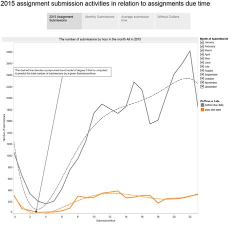 2015 Assignments Submission Activity Course Level Learning Anaytics