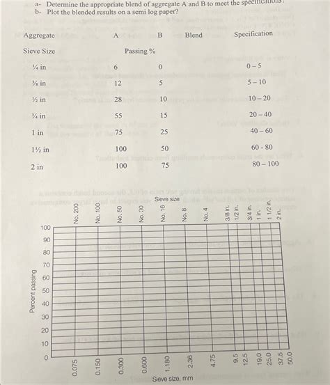 Solved A Determine The Appropriate Blend Of Aggregate A Chegg Com