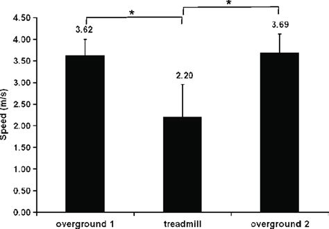 Comparison Of Self Selected Speeds During Overground Running And The
