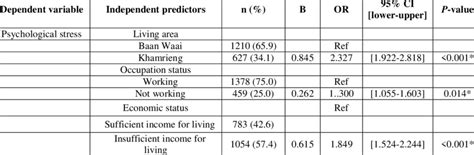 Multivariate Ordinal Logistic Regression Analysis Of Independent Download Scientific Diagram