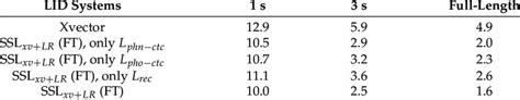 Multi Task Learning Results Versus Different Single Tasks Eer The