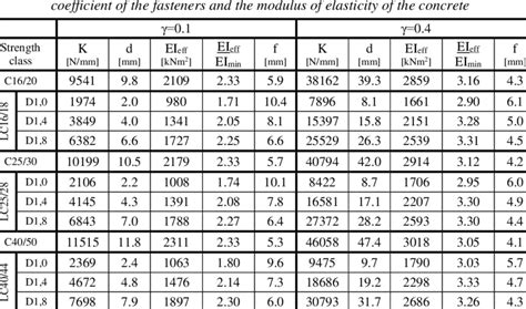 The Slip Modulus And The Diameter Of The Fastener Depending On The Download Scientific Diagram