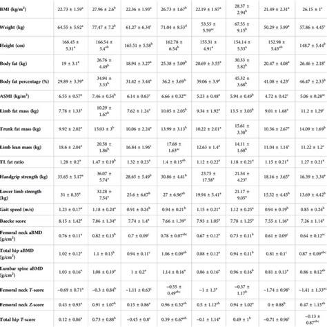 Muscle Fat And Bone Parameters In Normal Obese Sarcopenic And So Download Scientific