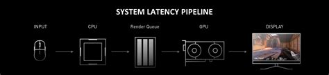 Reflex Low Latency Gaming Plattform GeForce News NVIDIA