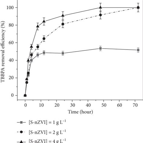 Two Stage Anoxic Oxic Degradation Of Tbbpa And Bpa A Anoxic