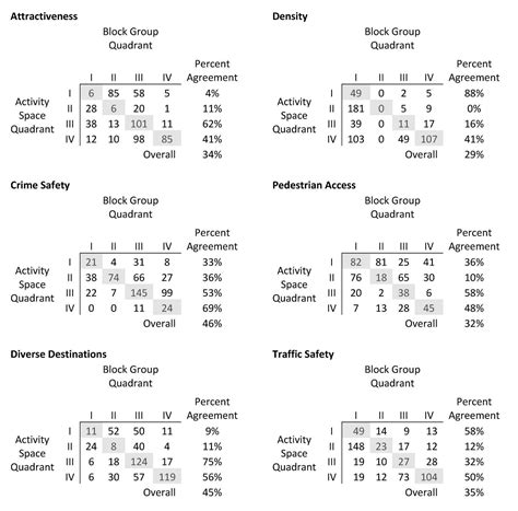 Confusion Matrices For Activity Spaces And The Block Groups