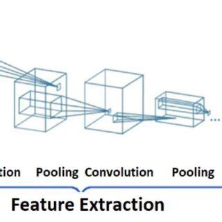 An Example Model That Includes All Of The CNN Layers Download Scientific Diagram