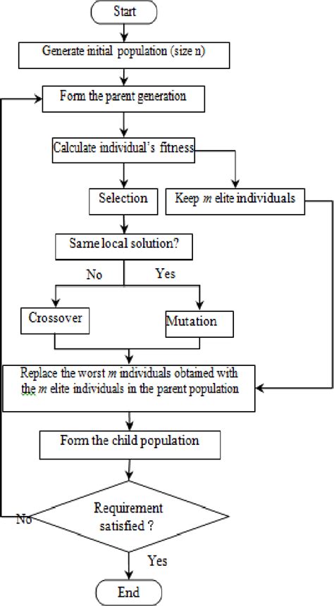 Figure 1 From An Improved Evolutionary Strategy Of Genetic Algorithm And A New Method On