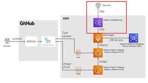 github actionsでaws ecsを使ったci cd環境を構築してみる apc 技術ブログ