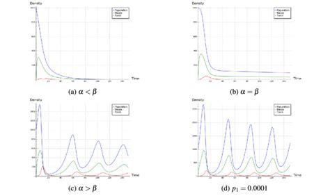 Numerical Solution With Comparison Of Two Parameters A And B
