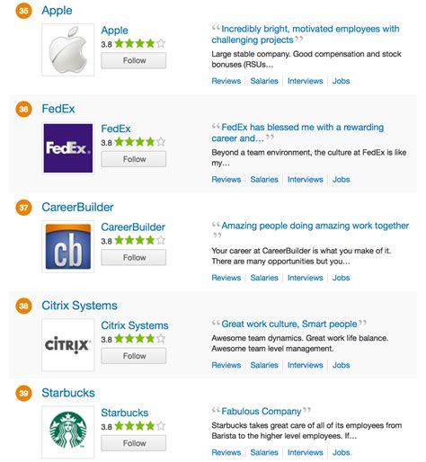 Apple Slips To Number 35 On Glassdoors Best Places To Work List