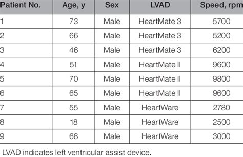 Age Sex And Lvad Settings For Included Patients Download Scientific