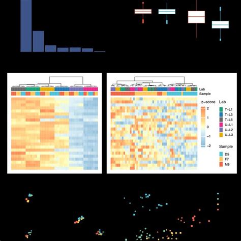ratio based metabolite profiling enables data integration across 805