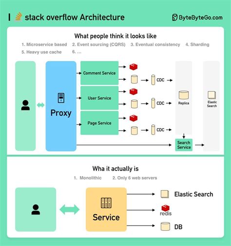 Ep27 Stack Overflow Architecture Also By Theresa