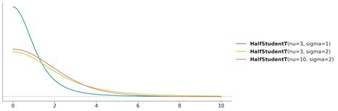 Distributions — Preliz 0 21 0 Documentation