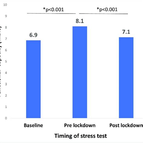 Exercise Capacity At Baseline Pre Lockdown And Post Lock Down