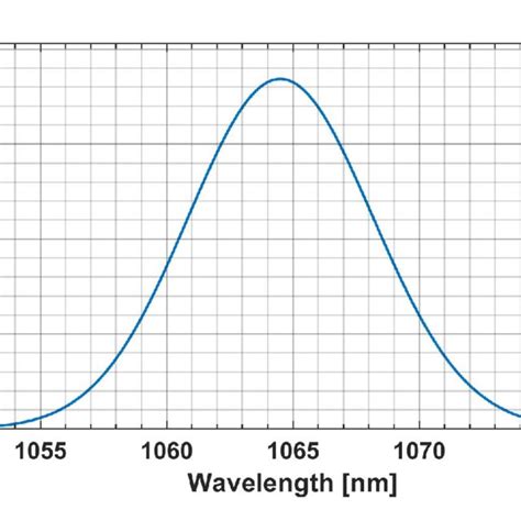 10 Double Pass Aom Setup A Schematic Diagram Of An Aom Operating At Download Scientific