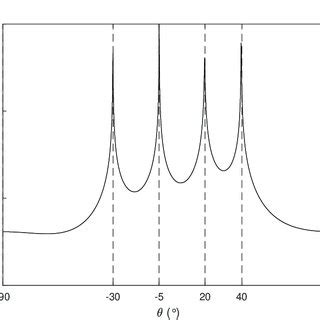 Spatial Spectrum Of The Proposed Algorithm For Central Doa Estimation