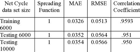 statistical evalusation of grnn training and testing cycles download