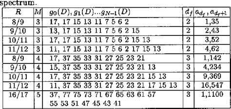 table 1 from new rate n 1 n convolutional codes with optimal spectrum