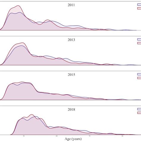 Daily Internet Usage Among Middle Aged And Older Adults Charls Download Scientific Diagram