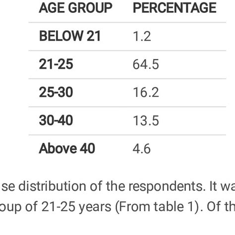 Age Group Wise Distribution Of The Respondents Download Scientific