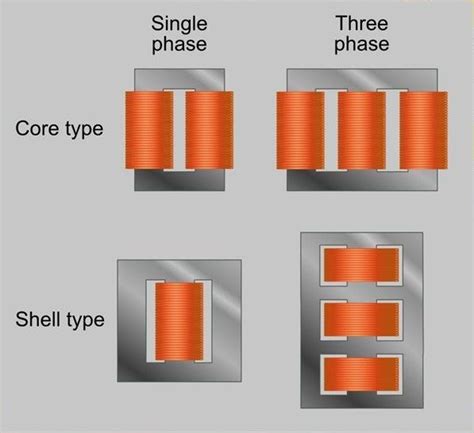 what is a distributed gap core corefficient