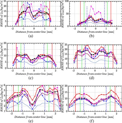 Comparison Of Dynamic And Non Dynamic Models Performance Using Rmse Download Scientific Diagram