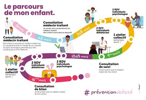 Parcours Gratuit De Prévention De Lobésité Chez Lenfant • Cpts Madinina