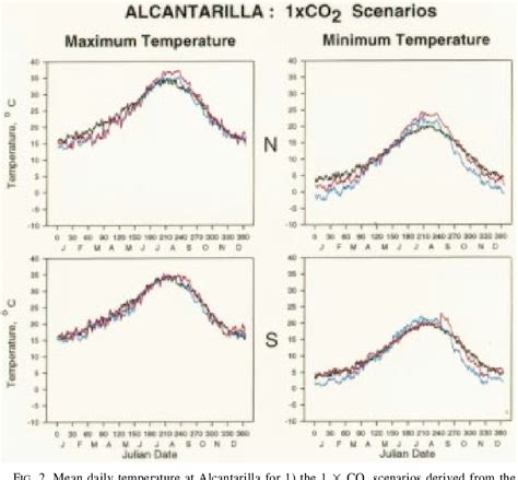 Figure 1 From The Simulation Of Daily Temperature Time Series From Gcm Output Part Ii