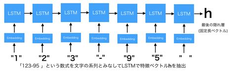 Pytorchでseq2seqを実装してみた Python Qiita