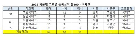 전국고등학교순위 2022년 서울대 합격 등록기준 네이버 블로그
