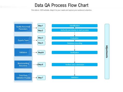 Data QA Process Flow Chart Presentation Graphics Presentation PowerPoint Example Slide