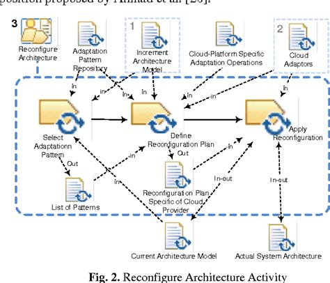 figure 2 from towards a model driven dynamic architecture