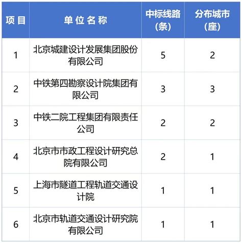 北京城建设计发展集团股份有限公司 资讯中心