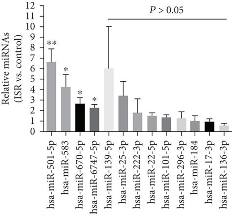 Mirna Microarray Assay And The Relationship Of Mirna 501 5p And