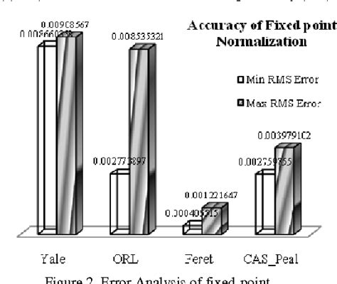 table 1 from fpga based normalization for modified gram schmidt